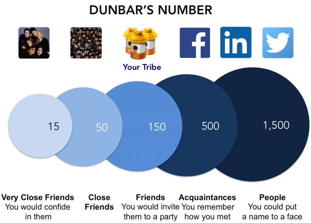 La Teoría del Número de Dunbar. ¿Es Posible Tener Amistades Verdaderas ...